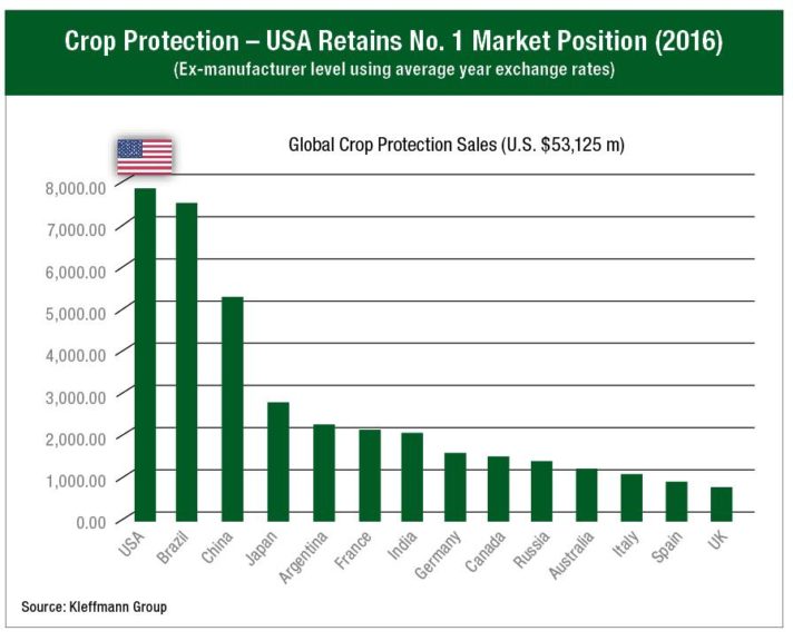 In Crop Protection, America First - CropLife