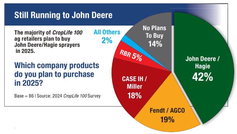Sprayer Fleets Were Diversified in 2024 for Top U.S. Ag Retailers ...