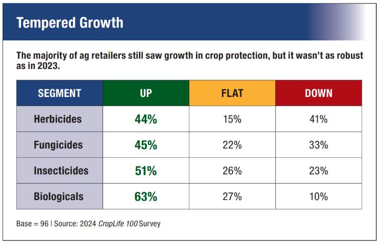CropLife 100 in 2024: A ‘Good News/Bad News’ Kind of Year for Crop ...
