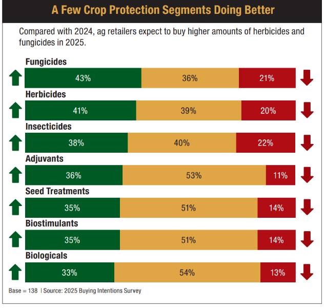 Buying Intentions Survey: What Are Ag Retailers Planning to Purchase in ...