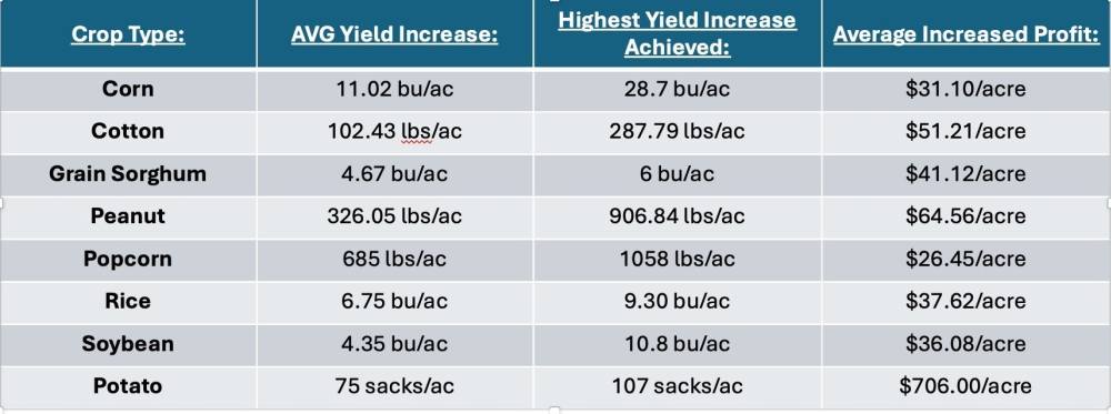 ProGro Bio Announces 2024 In-Field Rhizol Trial Results - CropLife
